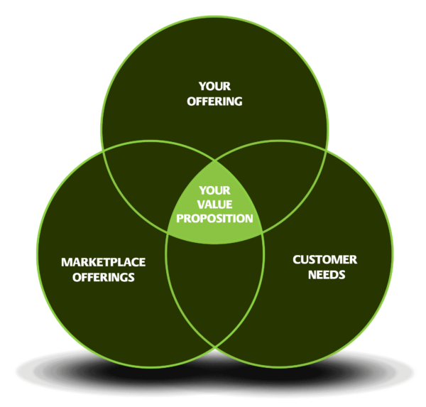 Value Proposition Mapping Workshop - Mobtimizers